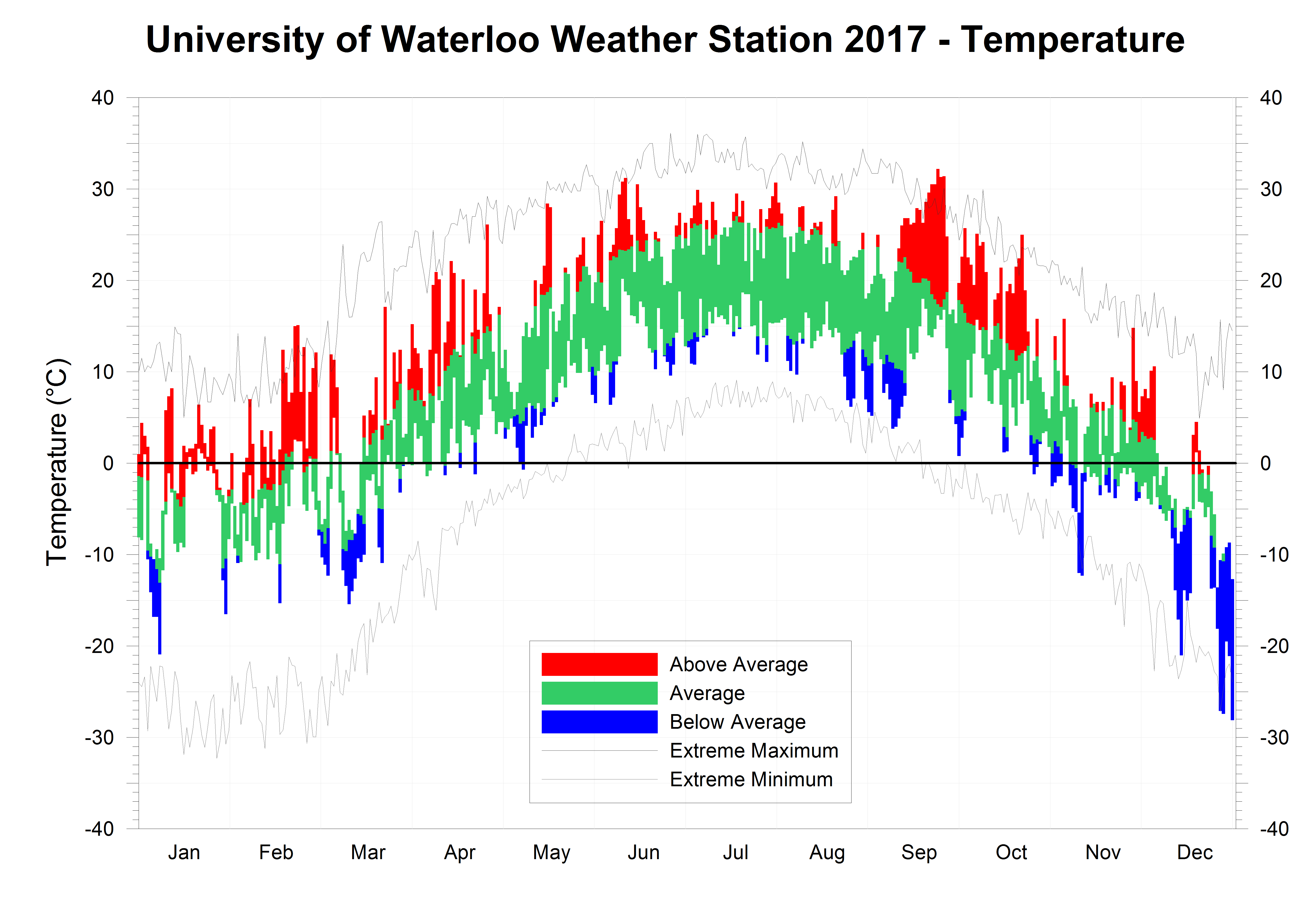 Current Readings For UW Weather Station Current Readings For UW Weather Station