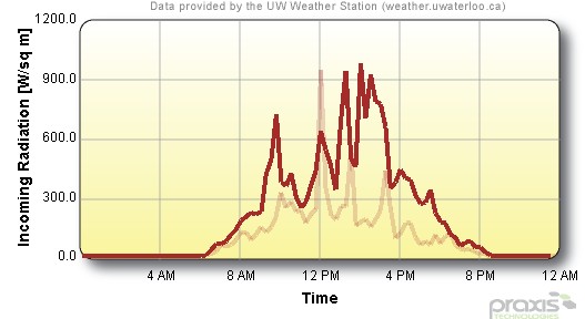 Weather Graphs for the University of Waterloo weather station