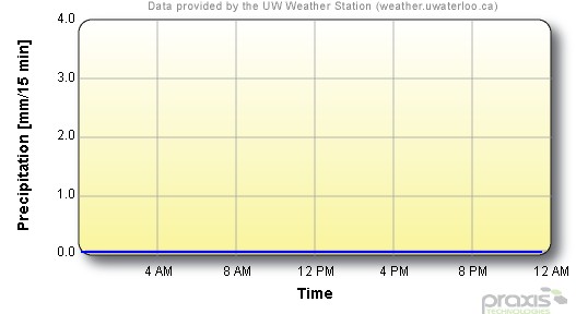 Weather Graphs for the University of Waterloo weather station
