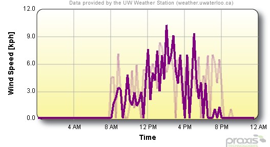 Weather Graphs for the University of Waterloo weather station